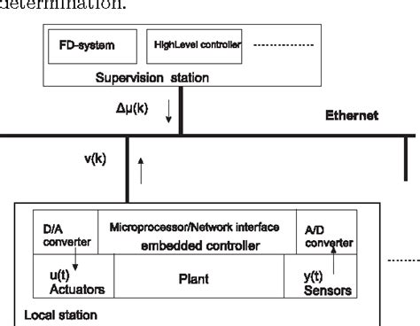 Figure 1 From Fault Detection System Design For Networked Control System With Stochastically