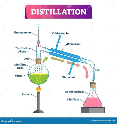Water Distillation Diagram