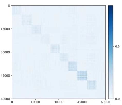 Block Diagonal Structure Of Z ⊤ Z In The Feature Space For Mnist