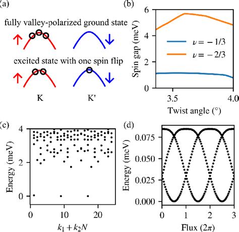 Figure 1 From Fractional Chern Insulator In Twisted Bilayer Mote 2 Semantic Scholar