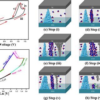 Currentvoltage IV Curve In Presence Of A Moisture B Download Scientific