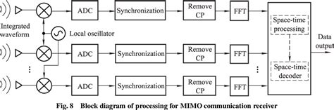 Figure 8 From Design Of Integrated Radar And Communication System Based On Mimo Ofdm Waveform