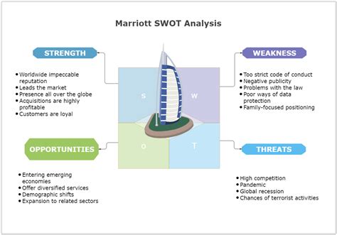 Marriott Swot Analysis Edrawmax Templates