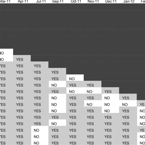 Results Of A Tukeys Pairwise Multiple Comparison Showing Whether The
