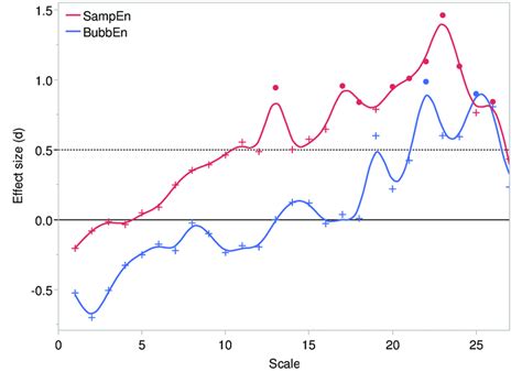 Effect Sizes Ie Standardized Mean Differences Cohens D Between Download Scientific