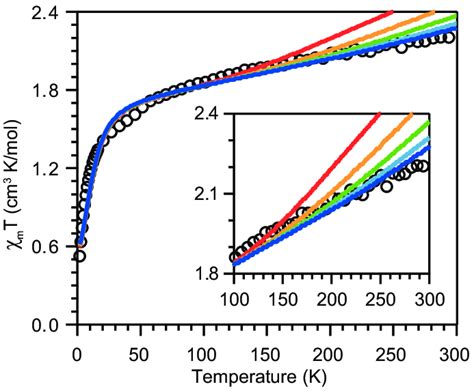 Figure S6 Simulations Of The Variable Temperature í µí¼ í µí± Of 1 Download Scientific