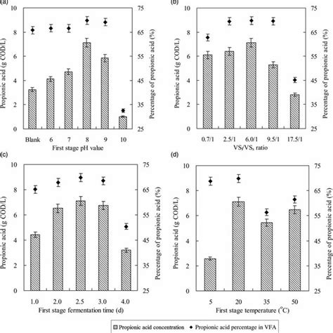 Performance Of The Semi Continuous Fermentation Under The Optimal