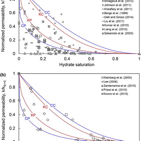 Compressional Pe And Shear Se Wave Velocity Measurements Before And Download Scientific