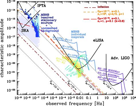 Pulsars Probe The Low Frequency Gravitational Sky Pulsar Timing Arrays Basics And Recent