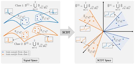 Geometric Interpretation Of Data Following The Proposed Generative