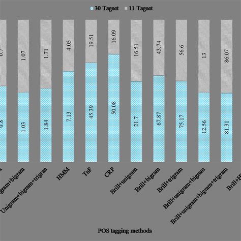 Execution Time Of Different Pos Taggers Download Scientific Diagram