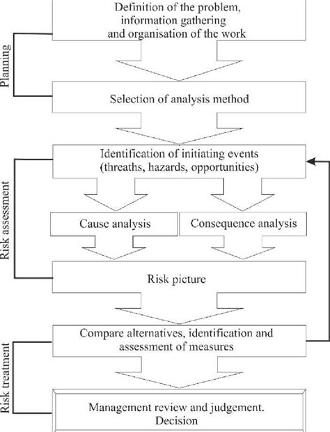 Main Steps Of Risk Analysis Process 12 Download Scientific Diagram