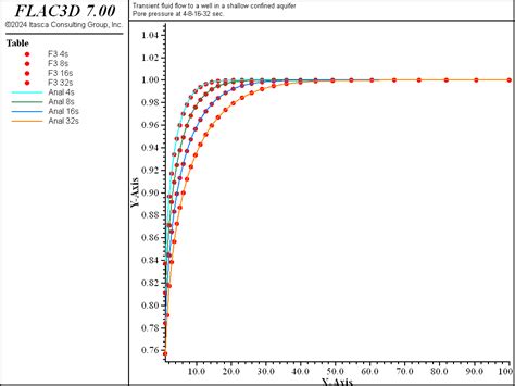 Transient Fluid Flow To A Well In A Shallow Confined Aquifer — Flac3d 7