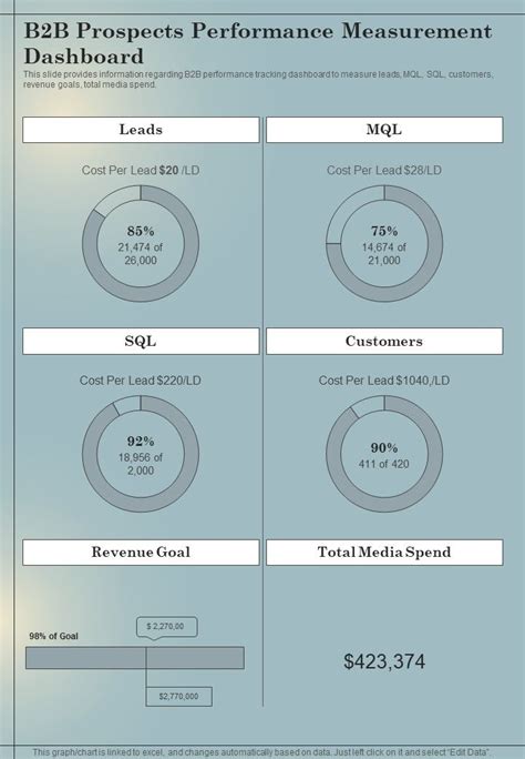 B2b Sales Playbook B2b Prospects Performance Measurement One Pager Sample Example Document Ppt