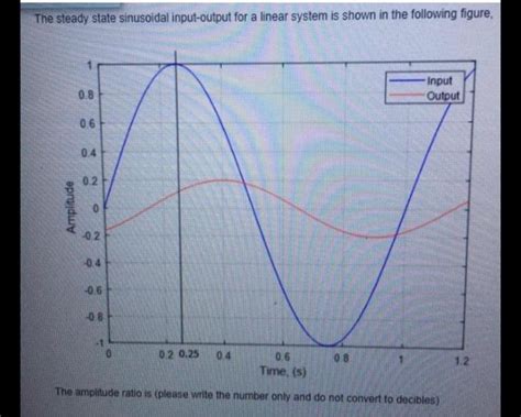 Solved The Steady State Sinusoidal Input Output For A Linear