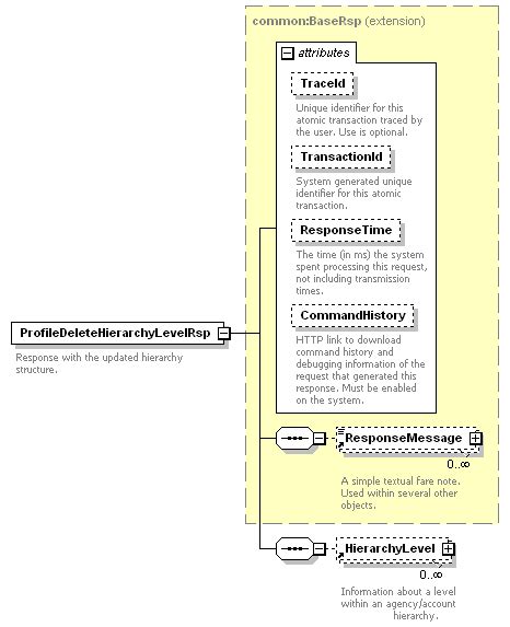 Universal Api Delete Hierarchy Level