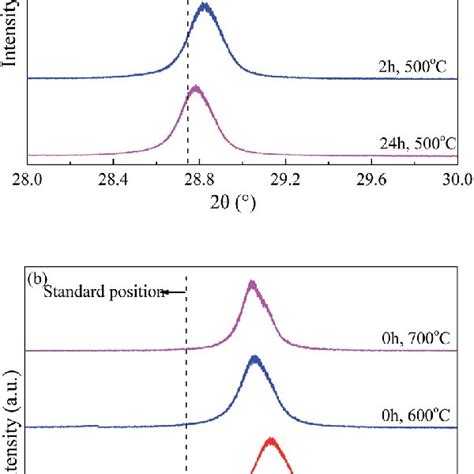 A Xrd Patterns And B Enlarged 121 Diffraction Peaks Of Baso 4 Download Scientific Diagram