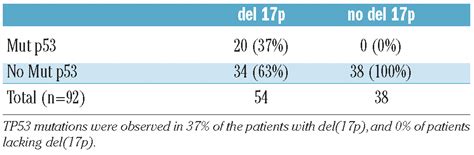 Mutations In Tp53 Are Exclusively Associated With Del17p In Multiple