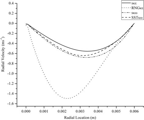 Radial Distribution Of Radial Velocity M S L1 At Zl 05 Download Scientific Diagram