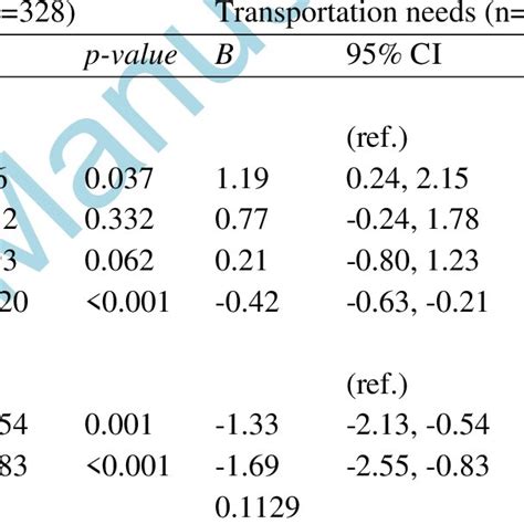 Multivariable Linear Regression Models Of Ltss Recipients Depressive