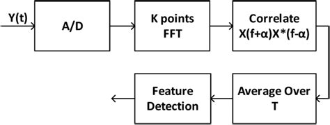 3 Implementation Of Cyclostationary Detection Download Scientific