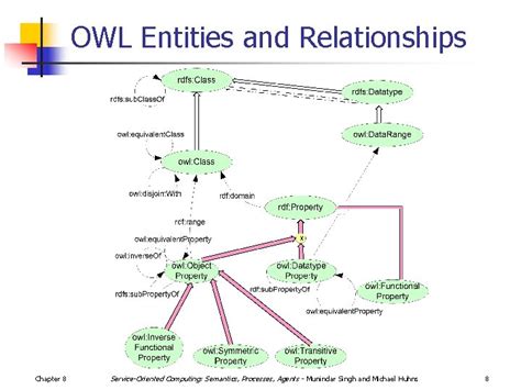 Chapter 8 Web Ontology Language Owl Serviceoriented Computing