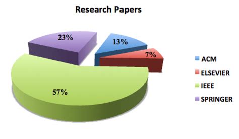 Paper Selection From Scientific Databases Download Scientific Diagram