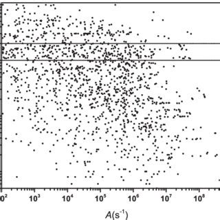 Distributions Of DT Values Along With Transition Rates A In S The