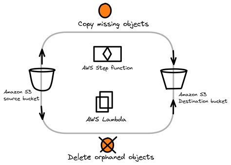 algodaily cloud computing building blocks aws