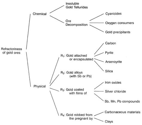 3 Refractory Gold Ores Classification Yannopoulos 1990 Download Scientific Diagram