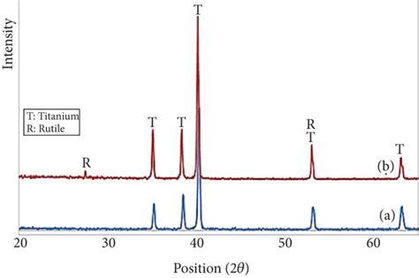 X Ray Diffraction Pattern Of The A As Sintered And B Download Scientific Diagram