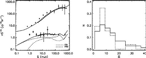 Left Euclidean Normalized Radio Source Counts In Both Total Intensity