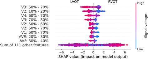 Beeswarm Graph From The Shap Values The Shap Values Horizontal Axis Download Scientific