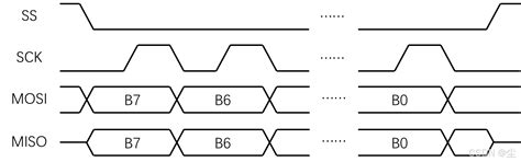 Stm32—spi通信stm32spi通信 Csdn博客 Stm32—spi通信stm32spi通信 Csdn博客