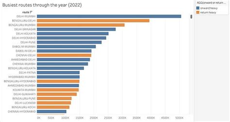 sridhar manthripragada on linkedin an analysis of the passenger traffic across indian airports