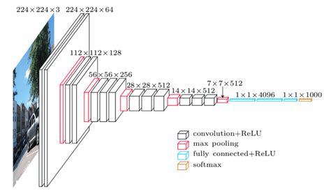 an exploration of convolutional neural networks cnns by bhuvana