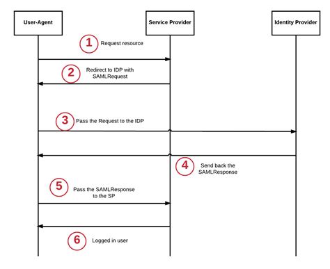 Wepwn Understanding Oauth2 And Saml Misconfigurations
