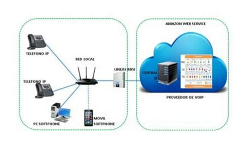 Architecture On The Functioning Of The Ip Telephony In The Cloud Download Scientific Diagram