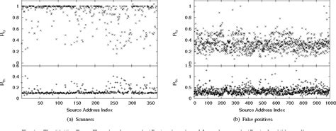 Figure 1 From Impact Of Packet Sampling On Portscan Detection