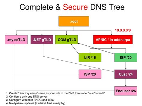 Ppt Complete And Secure Dns Tree Powerpoint Presentation Free Download