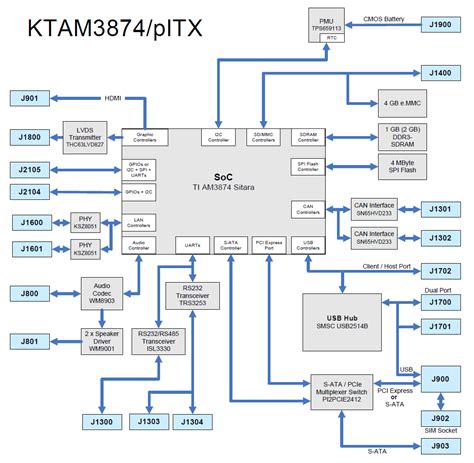 Pico ITX SBC Runs Android On TI Sitara SoC