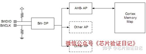 一文帮你彻底搞懂arm debug interface之swd 知乎