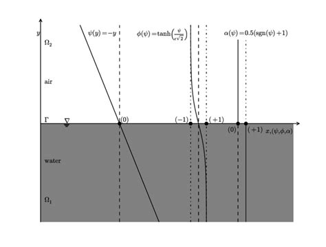 Interface Capturing Schemes Level Set Phase Field And Volume Of Fluid