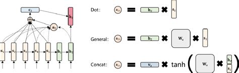 Figure 2 From Interpreting Deep Learning Models In Natural Language Processing A Review