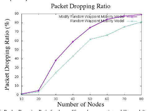 Figure 5 From Development Of Modify Random Waypoint Mobility Model Of
