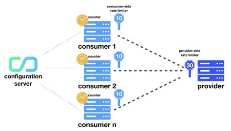 high throughput distributed rate limiter