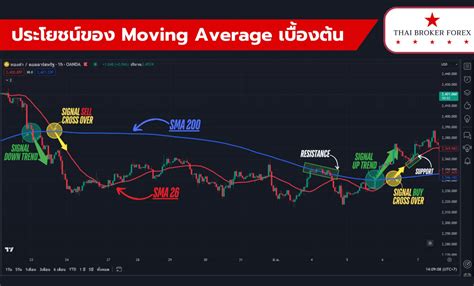 สรุปข้อมูลภาพรวม Moving Average Ma Indicator ฉบับสมบูรณ์ ⋆ Thai Broker Forex