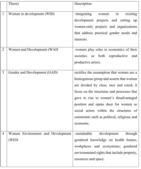Gender And Development Theory Introduction To Theoretical Framework