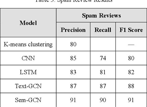 Table 3 From Deep Learning Model For Classifying Spam Review Over Social Media Semantic Scholar