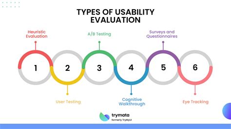 How Usability Evaluation Improves User Experience Trymata